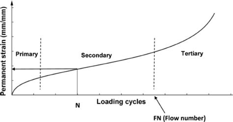Response Of Asphalt Concrete Sample Under Uniaxial Repeated Load Download Scientific Diagram