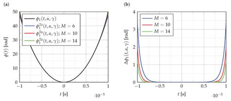 Sensors Special Issue Radar Signal Detection Recognition And