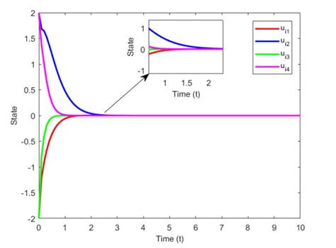 Robustness Analysis Of Exponential Synchronization In Complex Dynamic