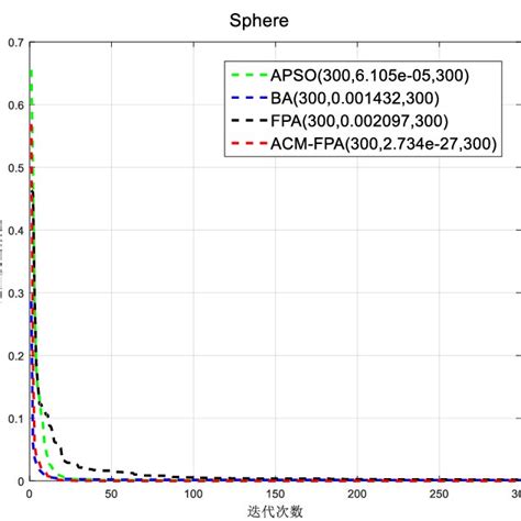 The Sphere Function Optimizes The Iteration Graph Download Scientific