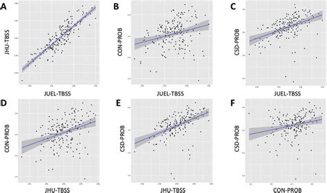 Correlation Of All FA Values Regarding Each Method Correlation Of All Download Scientific