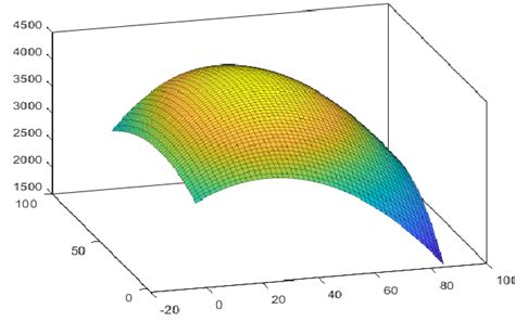 Polynomial Surface Fitting Model Figure 6 Distribution Of Residual Download Scientific