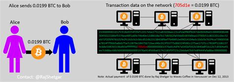 Blockchain Decoding Bitcoin Transaction 1 By Raj Shetgar Medium