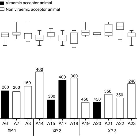 Box Plots Represent Median 25 To 75 Percentiles Minimum And Maximum