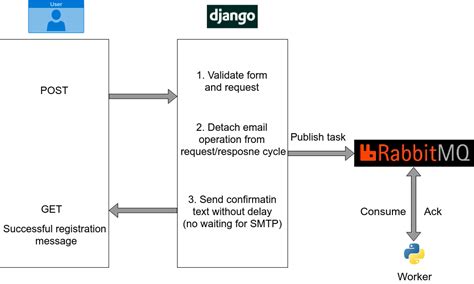 Github Behnambmdjango Email Task Rabbitmq Send An Email After User
