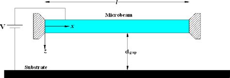 Figure 1 From Analysis Of Electrostatically Actuated Microbeams Using Dimensionless Groups