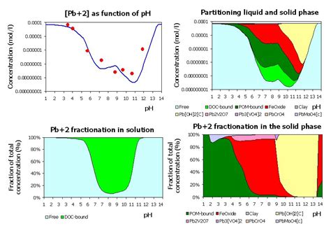 Ph Dependence