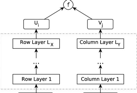 The Proposed Two Stream Neural Network Architecture For Matrix