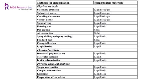 Encapsulation In The Food Industry Pdf