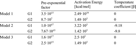 Calculated Reaction Rate Parameters 11 13 Download Scientific Diagram