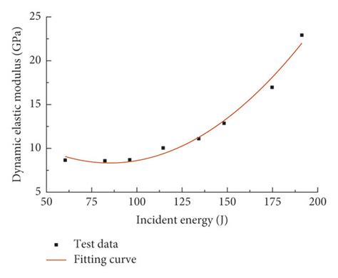 relationship between dynamic elastic modulus and incident energy