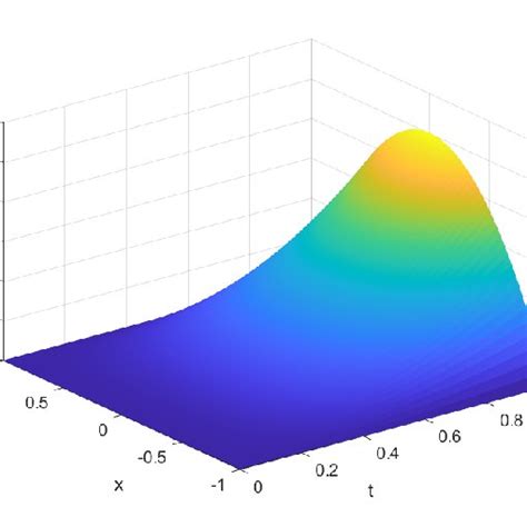 The Exact Solution And The Numerical Solution Of Case I In Example 61
