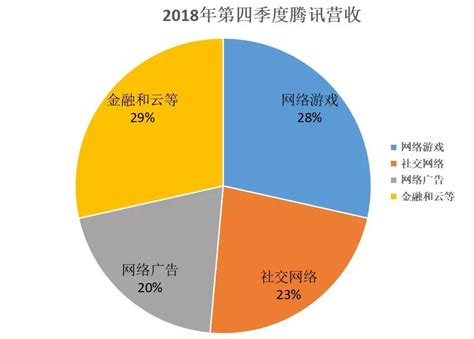 腾讯2018年财报超预期，产业互联网营收与网游平分秋色 百科ta说