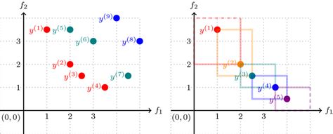 Illustration Of Non Dominated Sorting Left And Crowding Distance Right Download Scientific