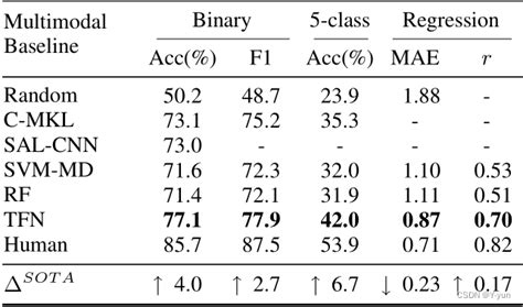 论文阅读一、tensor Fusion Network For Multimodal Sentiment Analysis Csdn博客