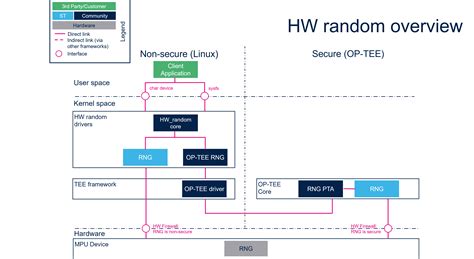 Hardware Random Overview Stm32mpu