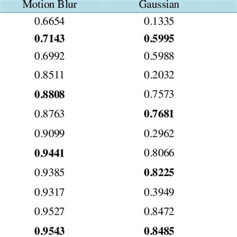Performance Measure Using Ssim Download Table