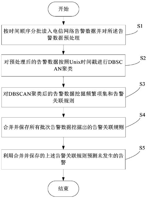Telecommunication Network Alarm Prediction Method And System Eureka