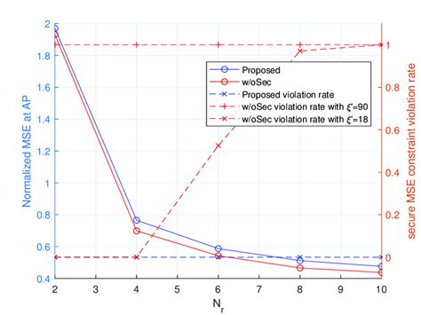 the normalized mse at ap and the secure mse constraint violation rate