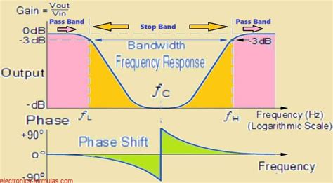 Band Stop Filter Circuit Explained With Formulas Electronics