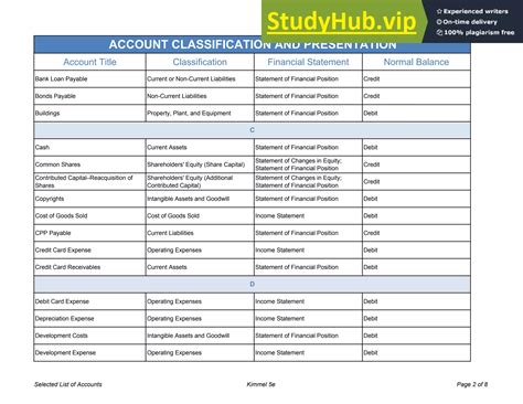 Account Title Classification Financial Statement Normal Balance Pdf