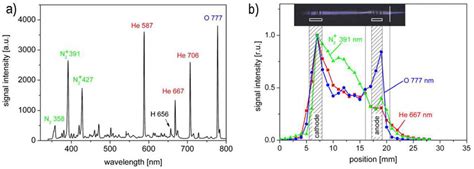 A Spectrally Resolved Emission Of The Dbdi Additional To Several He