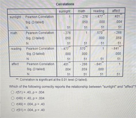 solved correlations correlation is significant at the 0 01