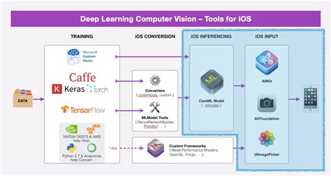 Getting Started With Core Ml — Ml On Ios By Hunter Ward Medium