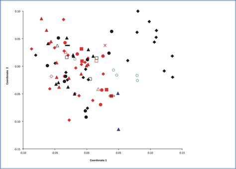 Projection Of The Genotypes Onto The Plane Defined By The Principal