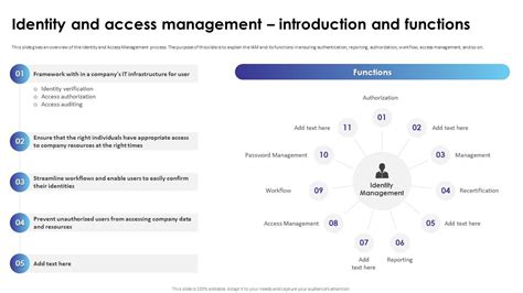 Identity And Access Management Introduction And Functions Securing Systems With Identity Ppt Sample