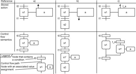 Figure 4 From A Control Flow Based Static Analysis Of Grafcet Using