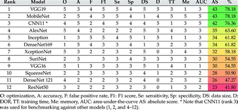 Ranking Table Of The Ai Models The Background Color Tells About The
