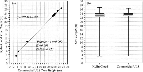Figure 14 From 3d Forest Mapping Using A Low Cost Uav Laser Scanning System Investigation And