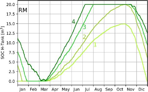 Tank Yearly Soc For Different Pv Sizes Download Scientific Diagram