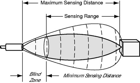 Collision Avoidance Sensors Selection Guide Types Features Applications Globalspec