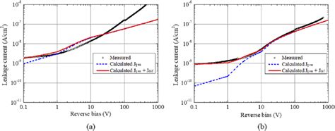 Reverse Leakage Current Characteristics Of The A Fa Sample And B La