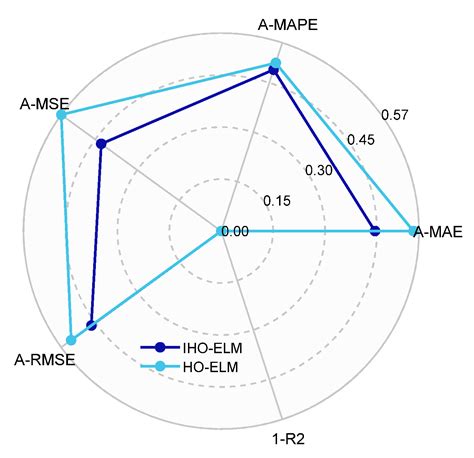 Novel Hybrid Optimization Technique For Solar Photovoltaic Output Prediction Using Improved