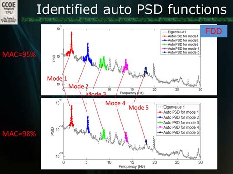 Ppt Some Investigations On Modal Identification Methods Of Ambient