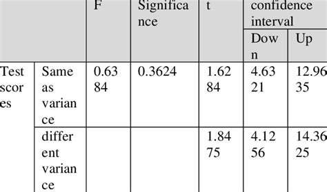 independent tests for the mid term control test for variance t test