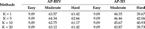 performance for different hyper parameters of guiding feature