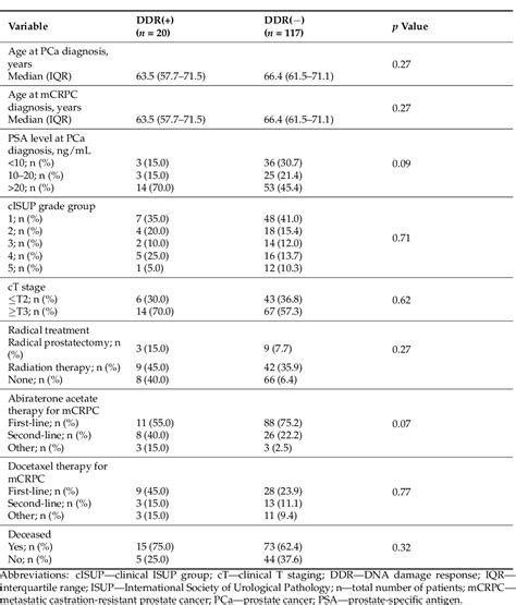 Table 2 From Urinary Dna As A Tool For Germline And Somatic Mutation Detection In Castration
