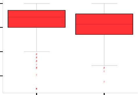 Box Plot Of The Knowledge Score Of Male And Female Babes Sex Download Scientific Diagram