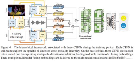 多模态情感分析论文解读——ctfn模型 Csdn博客