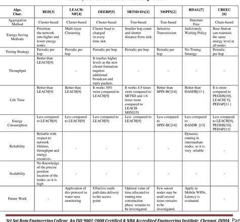 table 1 from overview of data aggregation based routing protocols in
