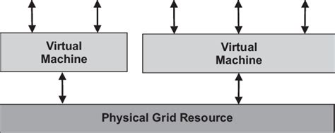 Sharing Of Virtualized Grid Resources Download Scientific Diagram