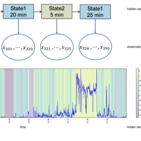 Hidden Semi Markov Model Hsmm Explained Schematically Above And An