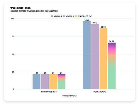 Tahoe Og A Comparative Analysis Terpene Belt Farms