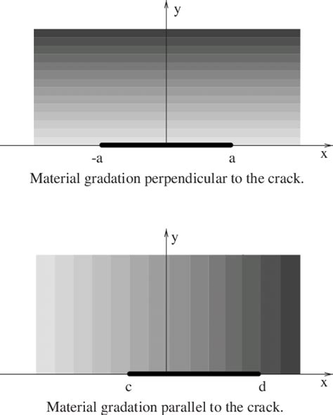 A Geometric Comparison Of The Material Gradation With Respect To The