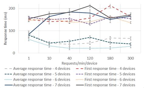 Response Times Ms For Requests Download Scientific Diagram
