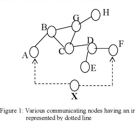 Figure 1 From A Novel Wormhole Detection Technique For Wireless Ad Hoc